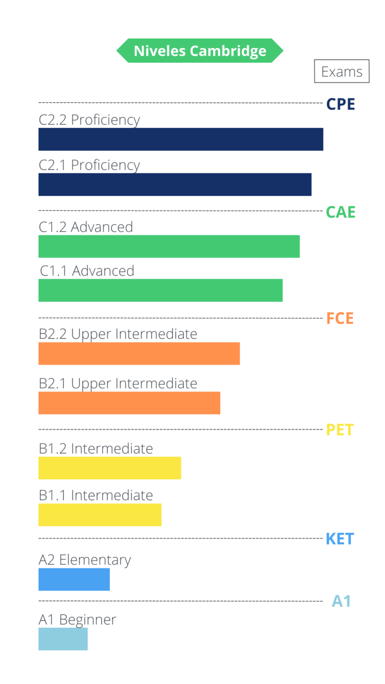 Exámenes Cambridge - Academia de Inglés en Leganés Madrid